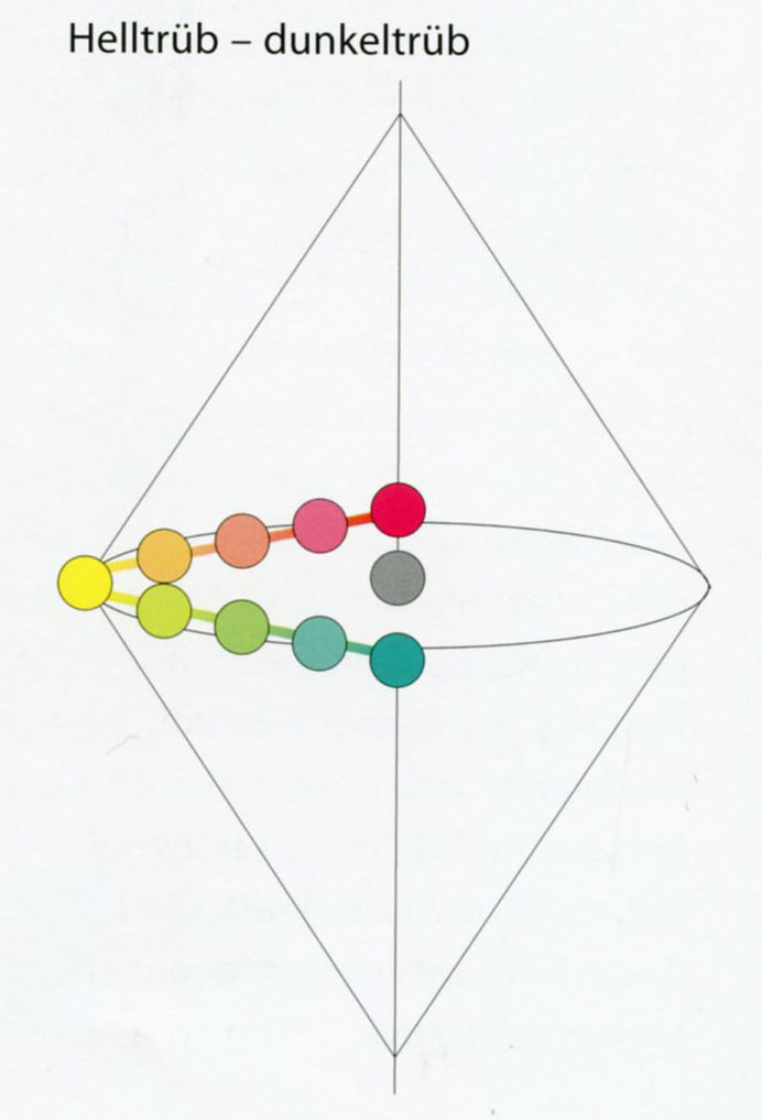Farbsysteme – Farbe und Licht – im Kontext
